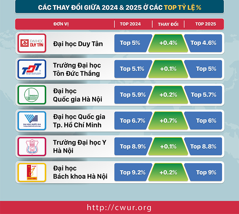 Các đại học của Việt Nam trên bảng xếp hạng CWUR 2025 - ADMISSIONs