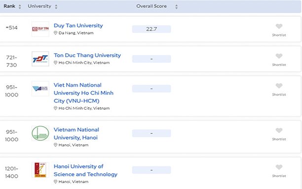 Five Vietnamese Universities Are Included in the 2024 QS World ...